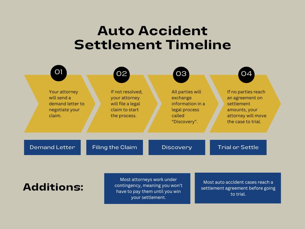 Auto Accident Settlement Timeline: What to Expect